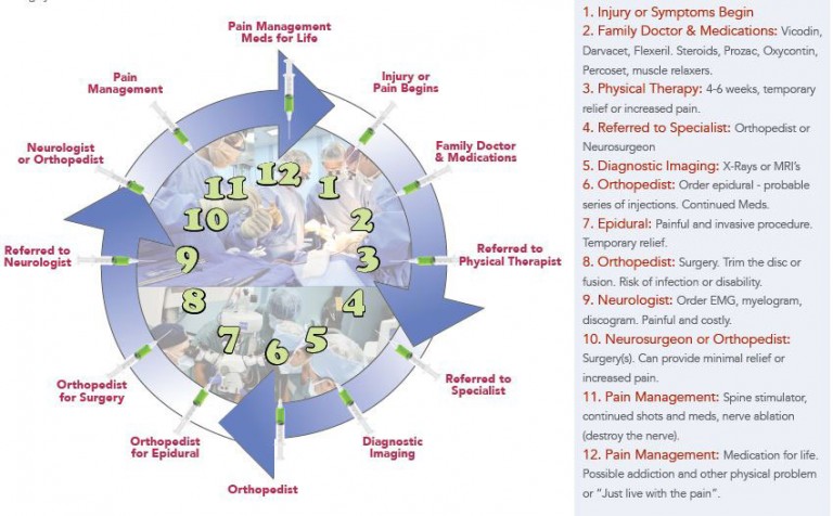 DRS Protocol Spinal Decompression Therapy at Auth Chiropractic